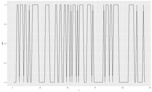 Time-series II: autocorrelation, serial correlation, error structures – The Samuelson Condition