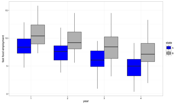 Difference-in-Differences primer – The Samuelson Condition